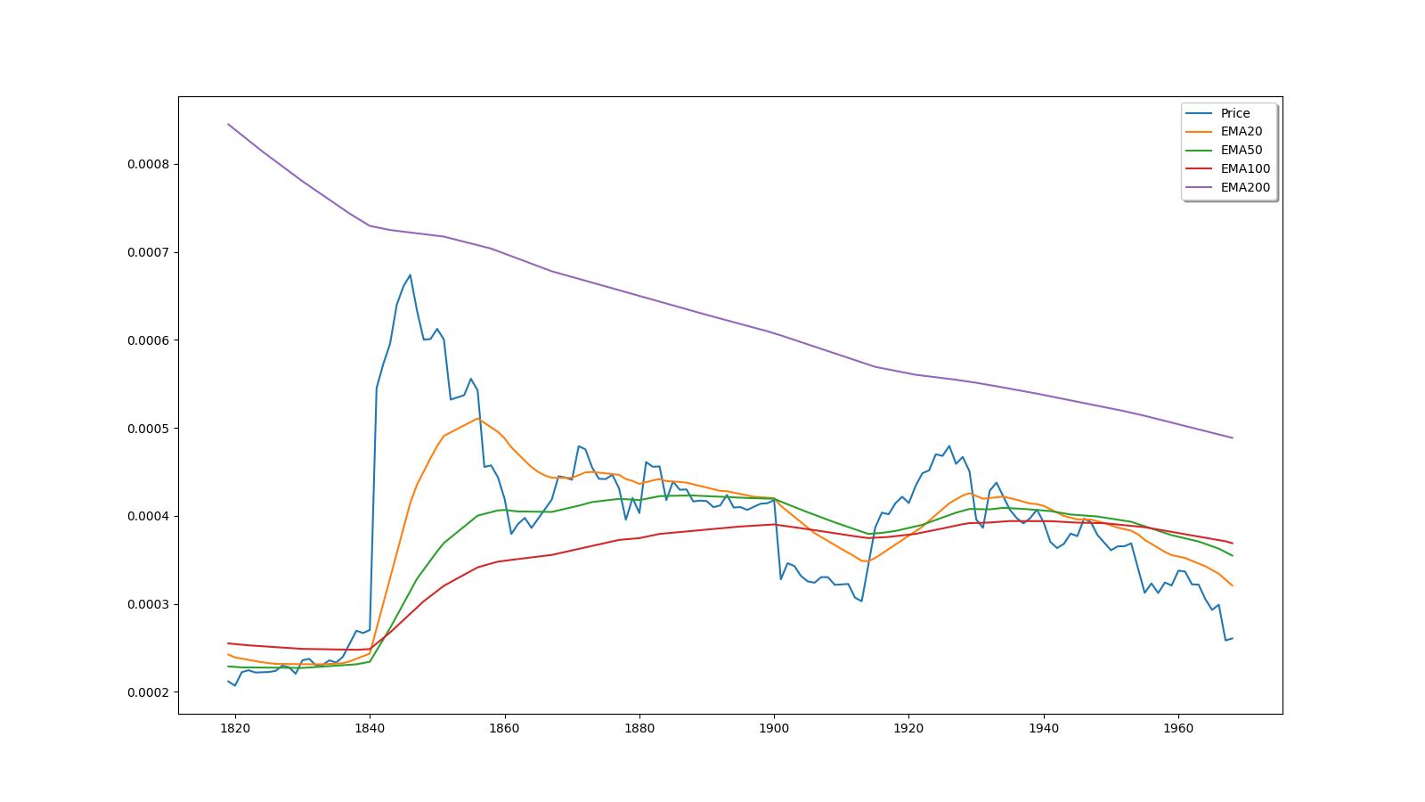 PhoenixDAO Exponential Moving Averages