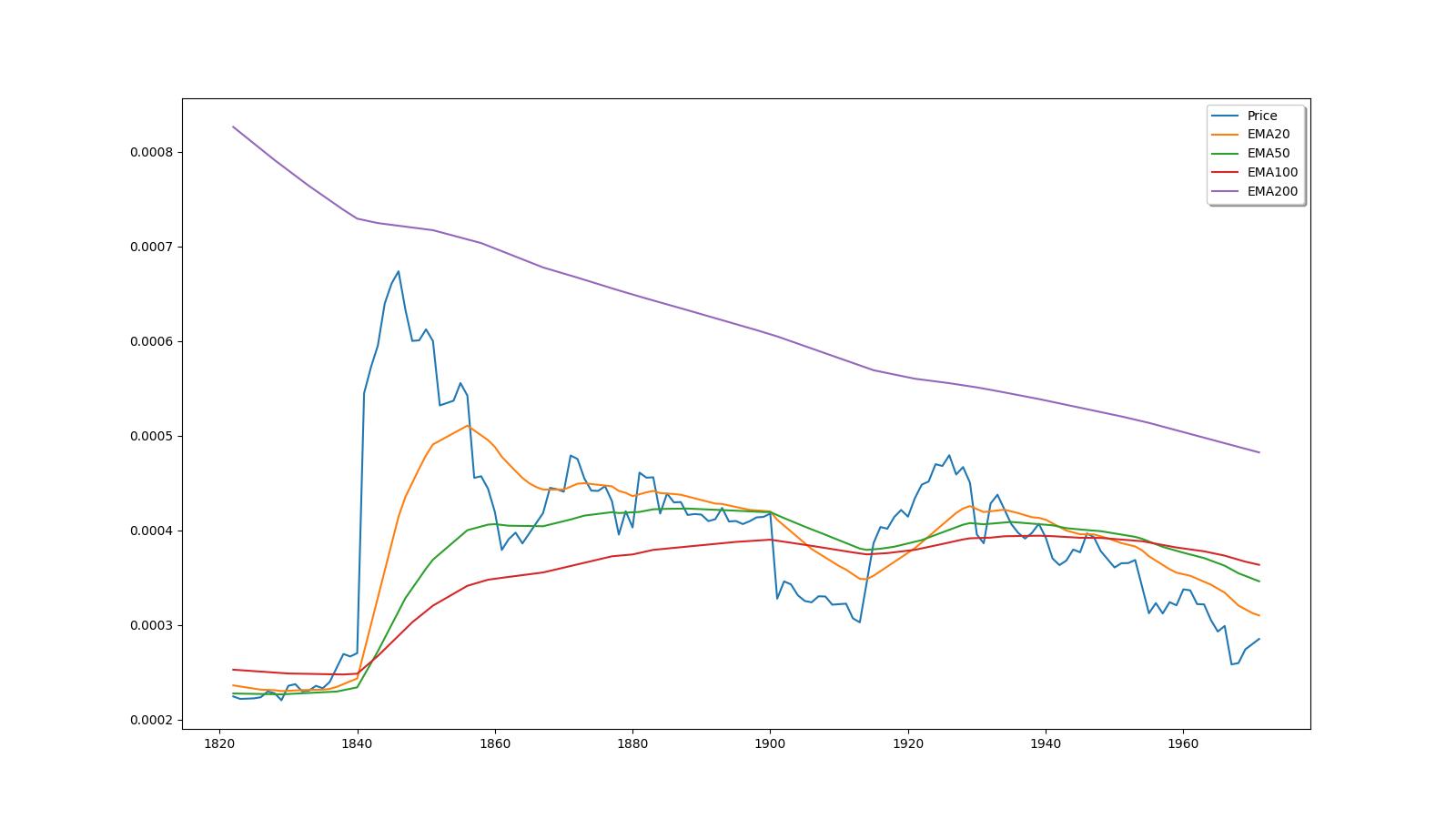 PhoenixDAO Exponential Moving Averages