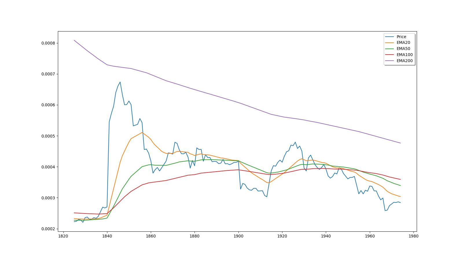 PhoenixDAO Exponential Moving Averages