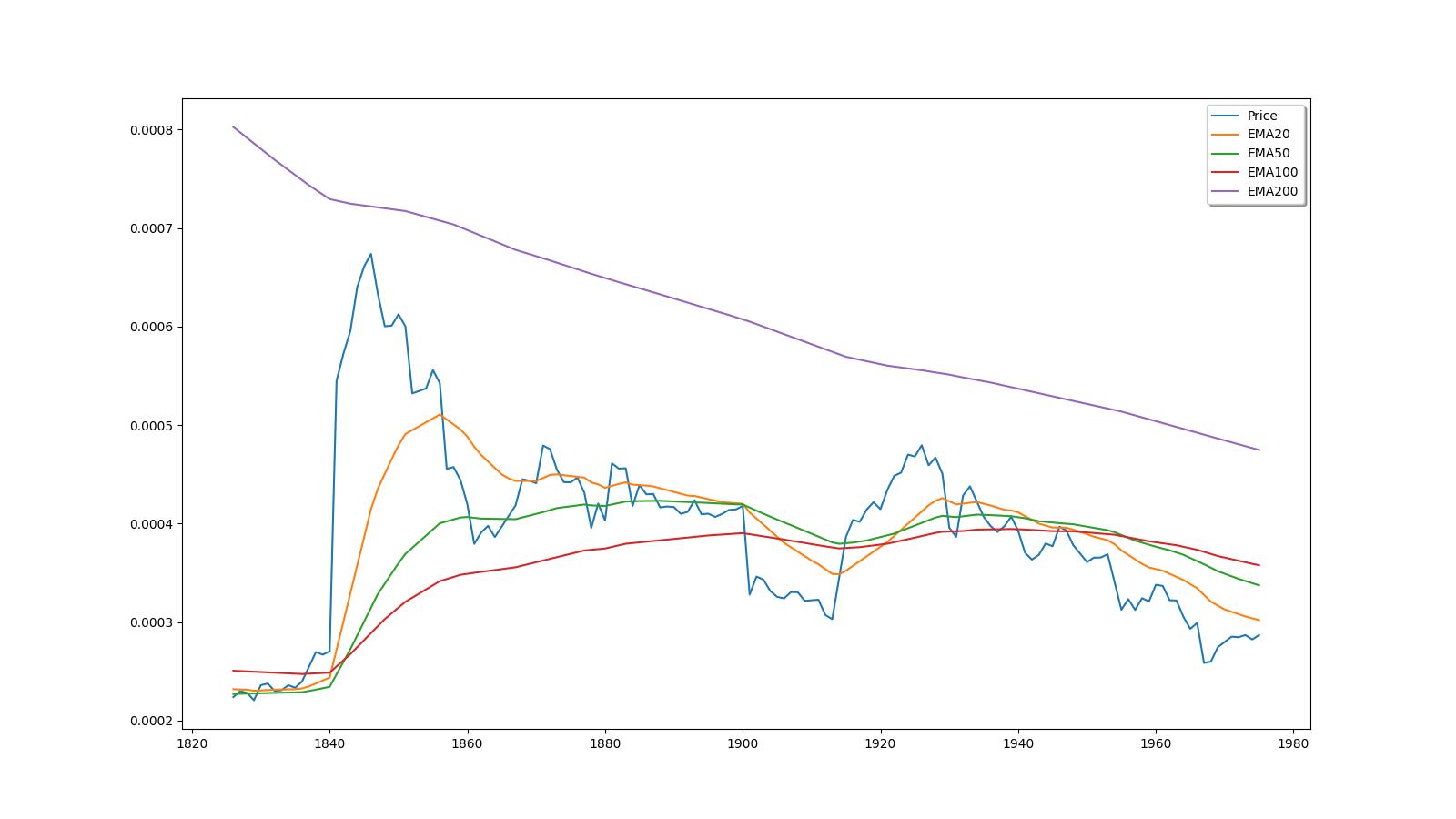 PhoenixDAO Exponential Moving Averages