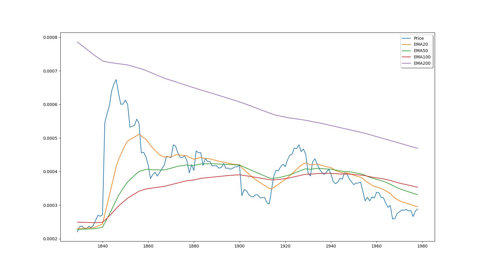 PhoenixDAO Exponential Moving Averages