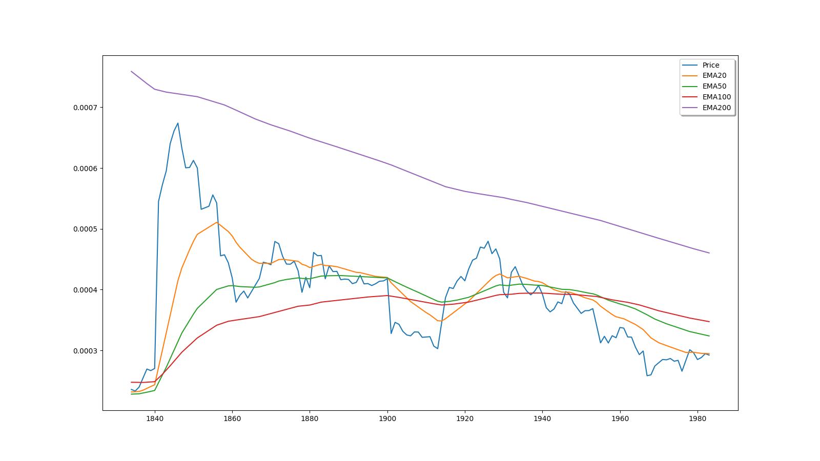 PhoenixDAO Exponential Moving Averages