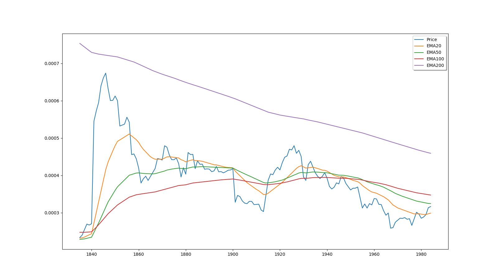 PhoenixDAO Exponential Moving Averages