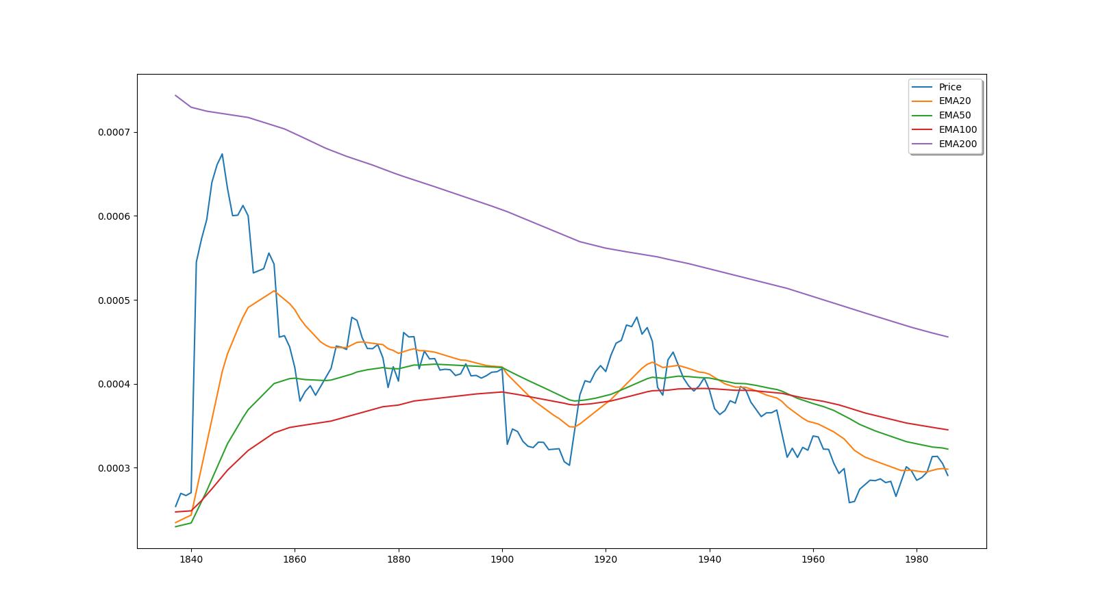 PhoenixDAO Exponential Moving Averages