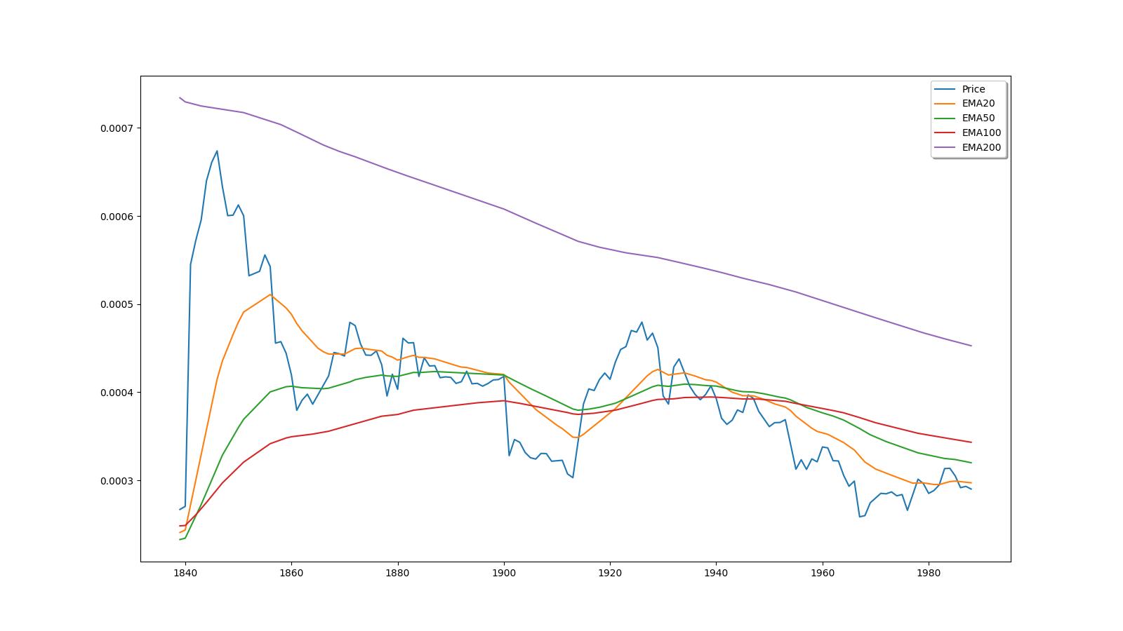 PhoenixDAO Exponential Moving Averages
