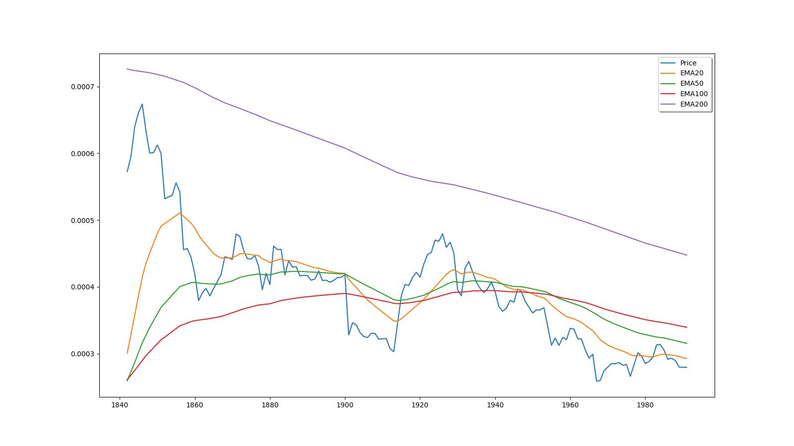 PhoenixDAO Exponential Moving Averages