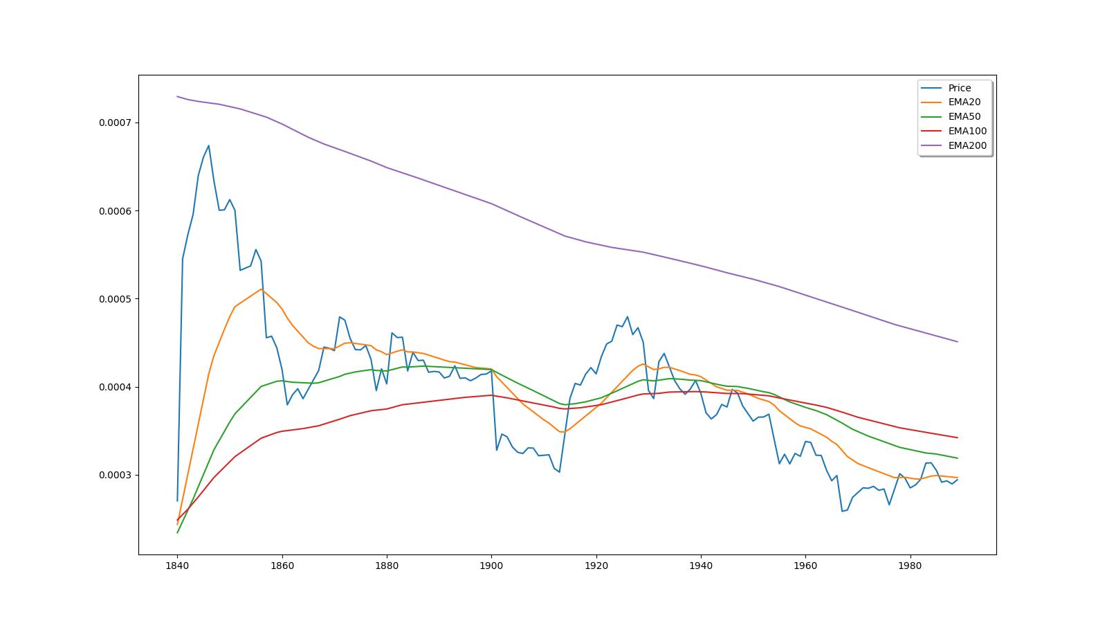 PhoenixDAO Exponential Moving Averages