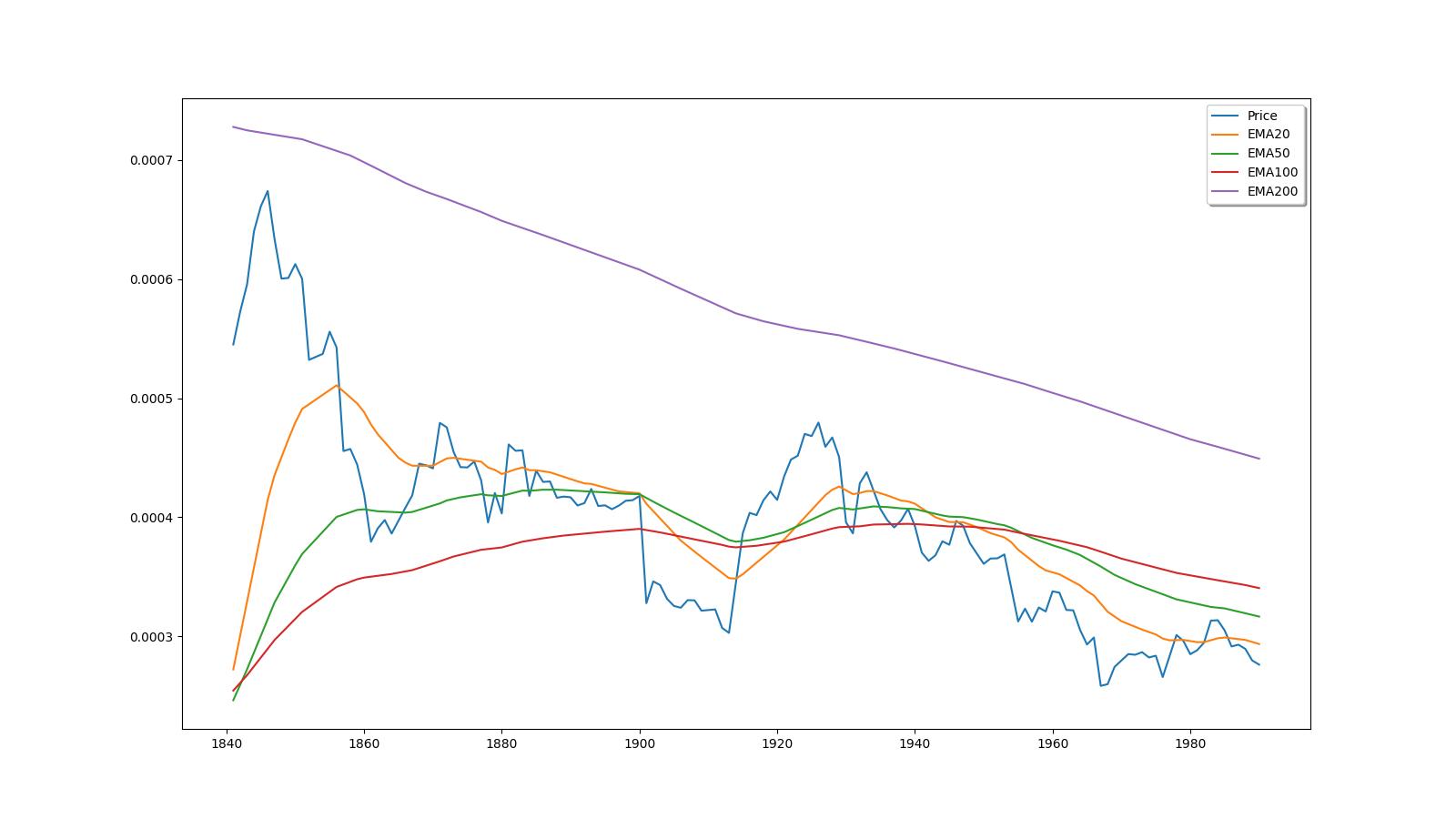PhoenixDAO Exponential Moving Averages