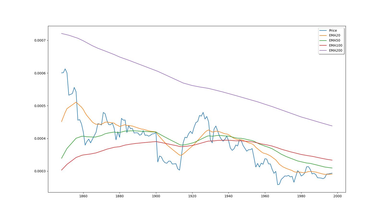 PhoenixDAO Exponential Moving Averages