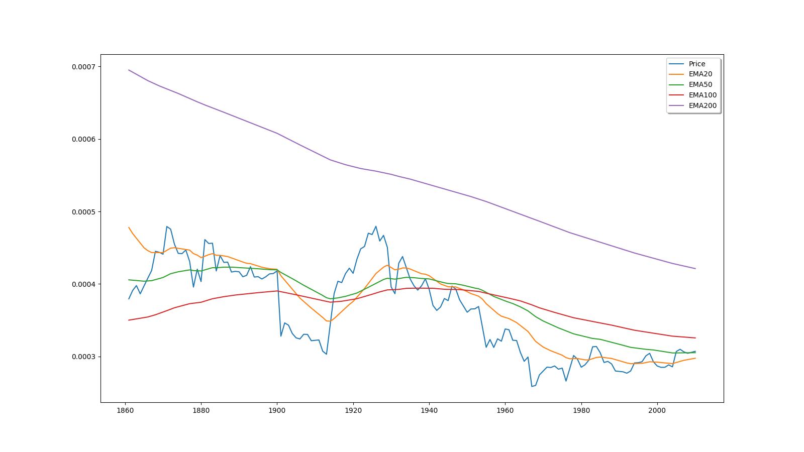 PhoenixDAO Exponential Moving Averages
