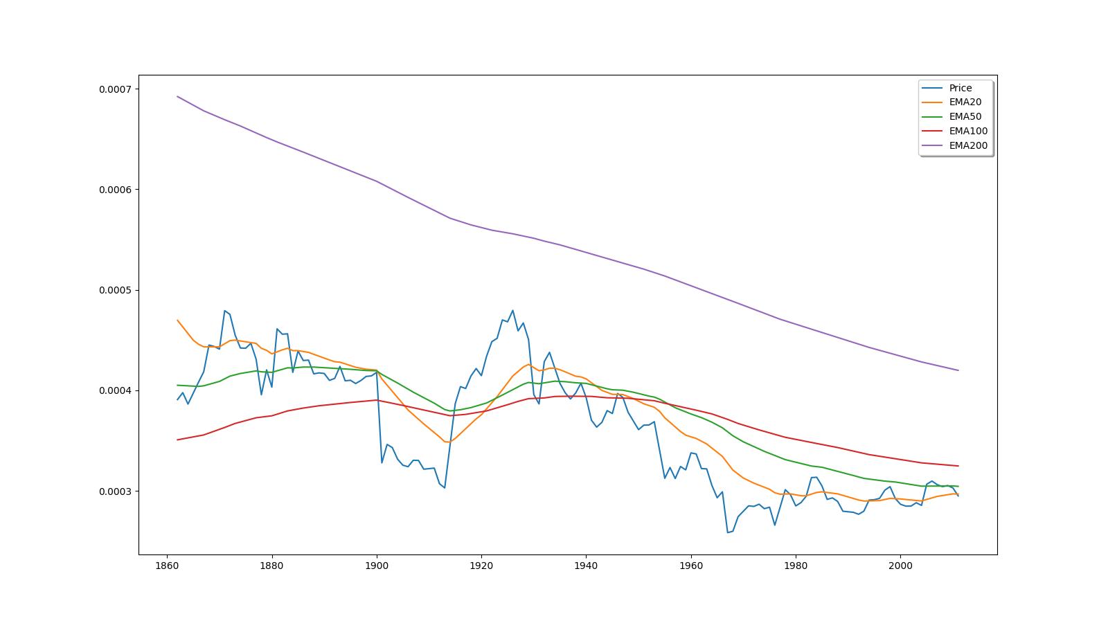 PhoenixDAO Exponential Moving Averages