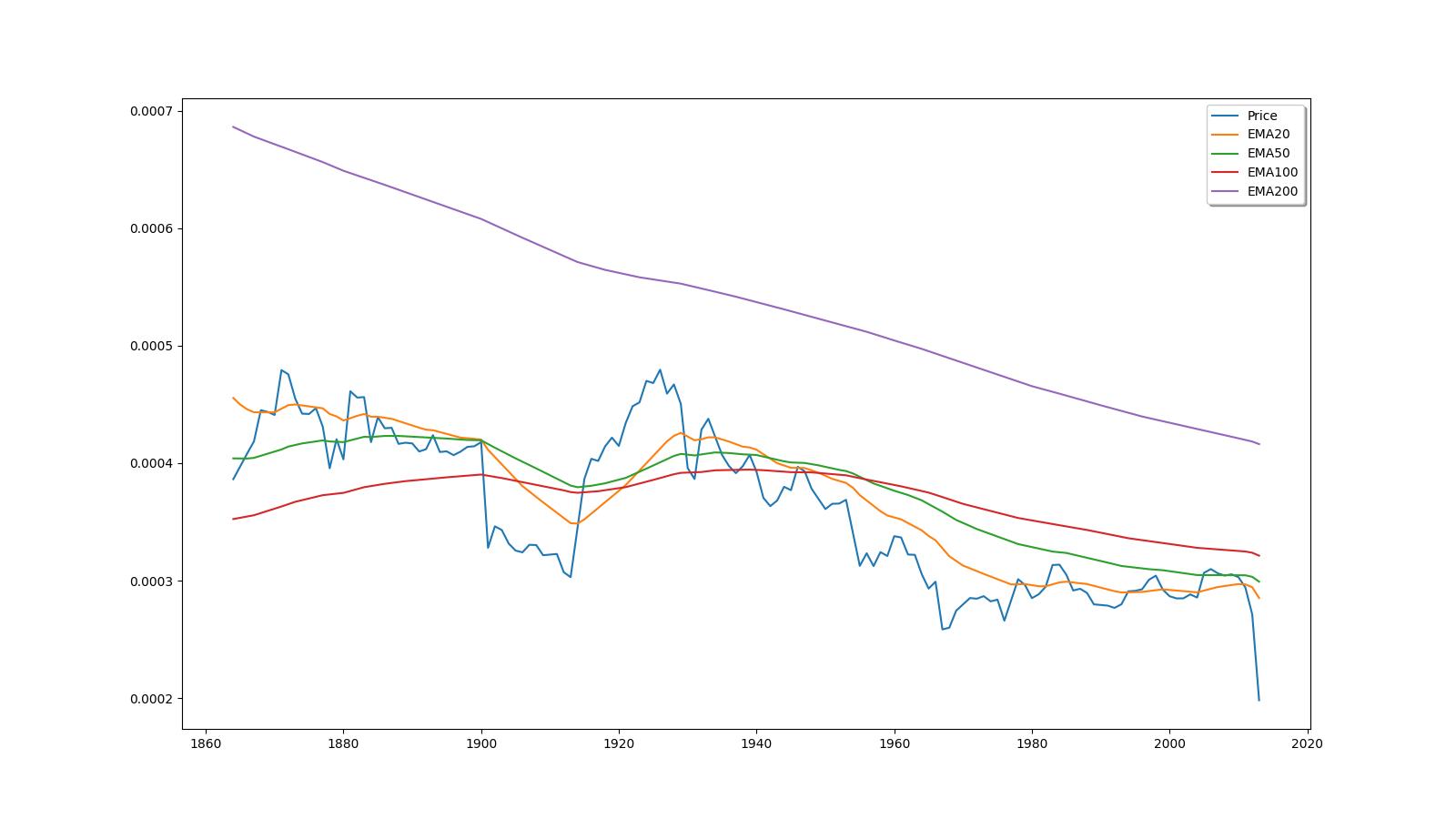 PhoenixDAO Exponential Moving Averages