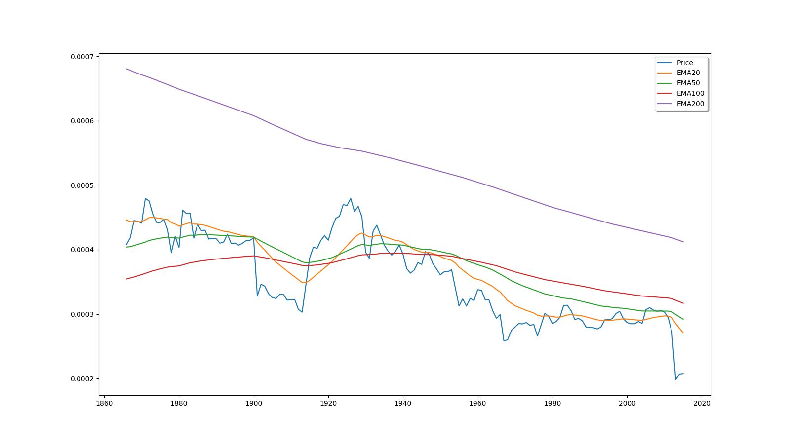 PhoenixDAO Exponential Moving Averages