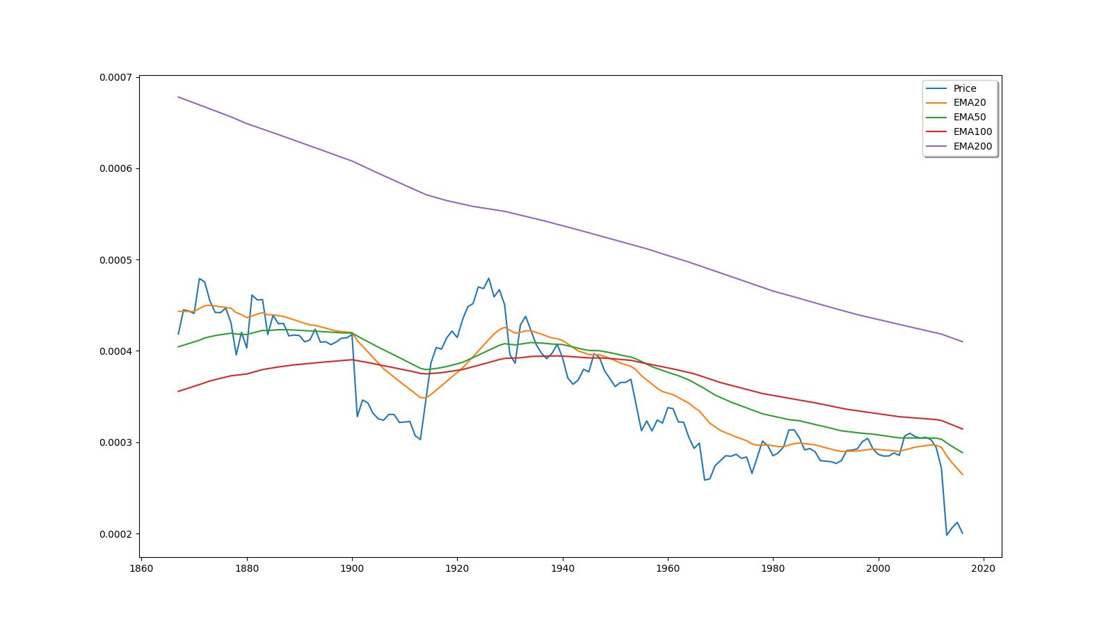 PhoenixDAO Exponential Moving Averages