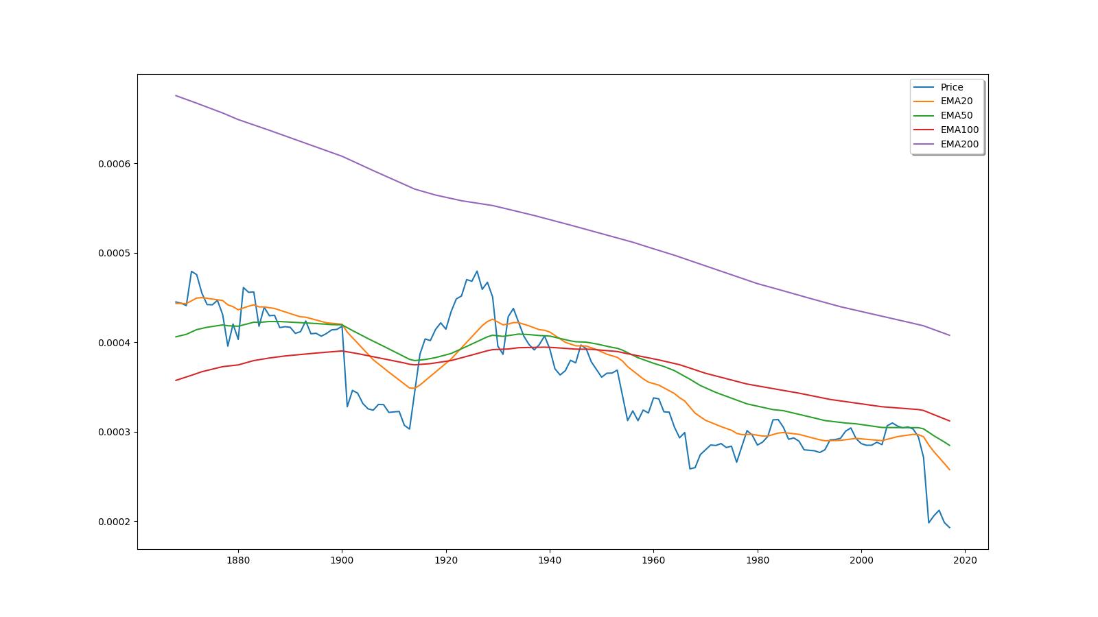 PhoenixDAO Exponential Moving Averages