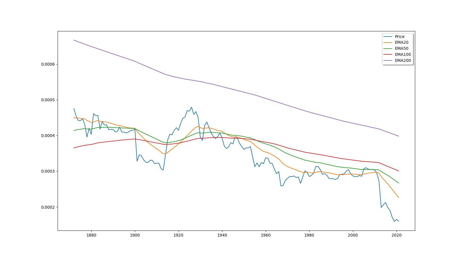 PhoenixDAO Exponential Moving Averages