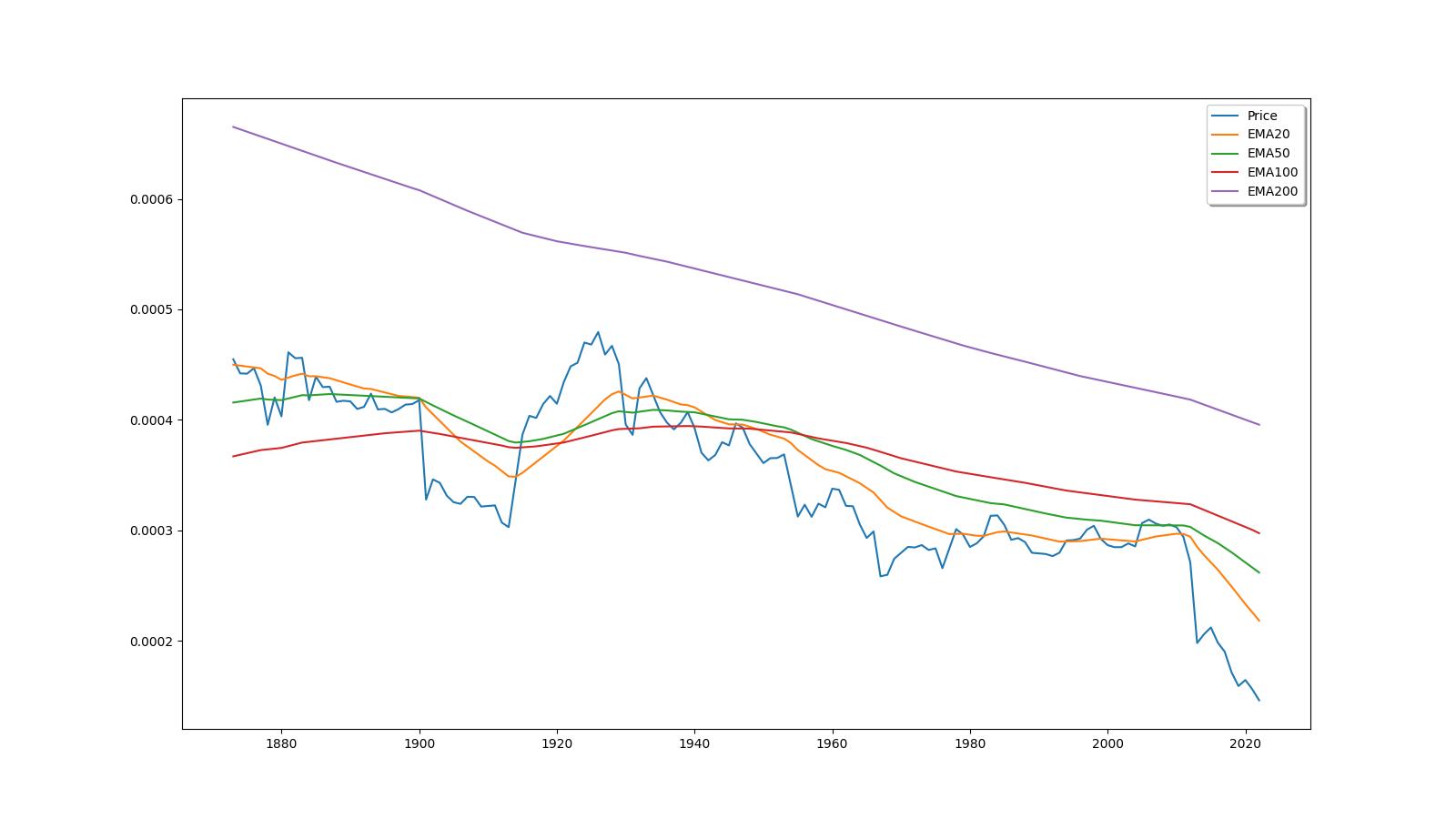 PhoenixDAO Exponential Moving Averages