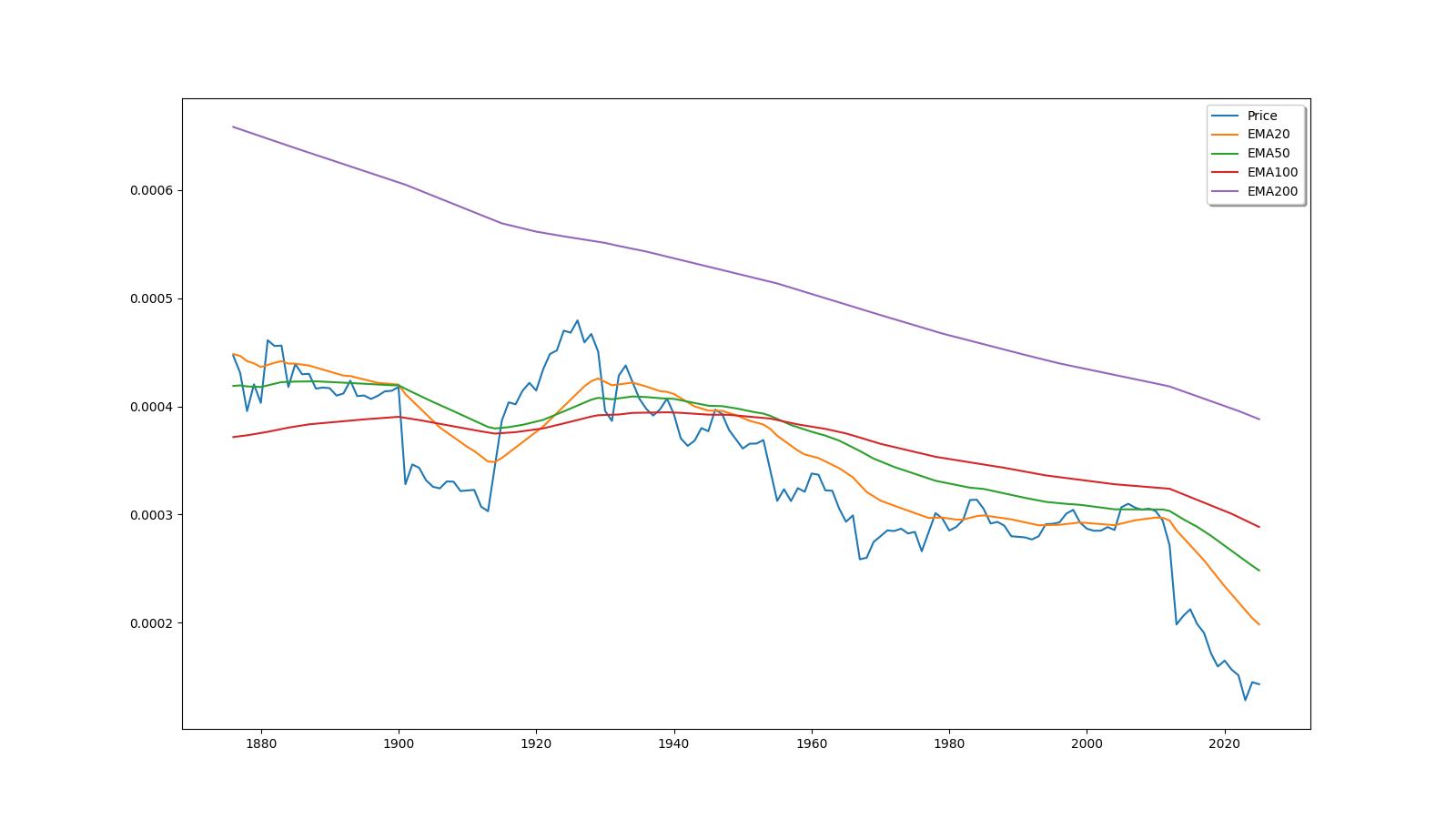 PhoenixDAO Exponential Moving Averages