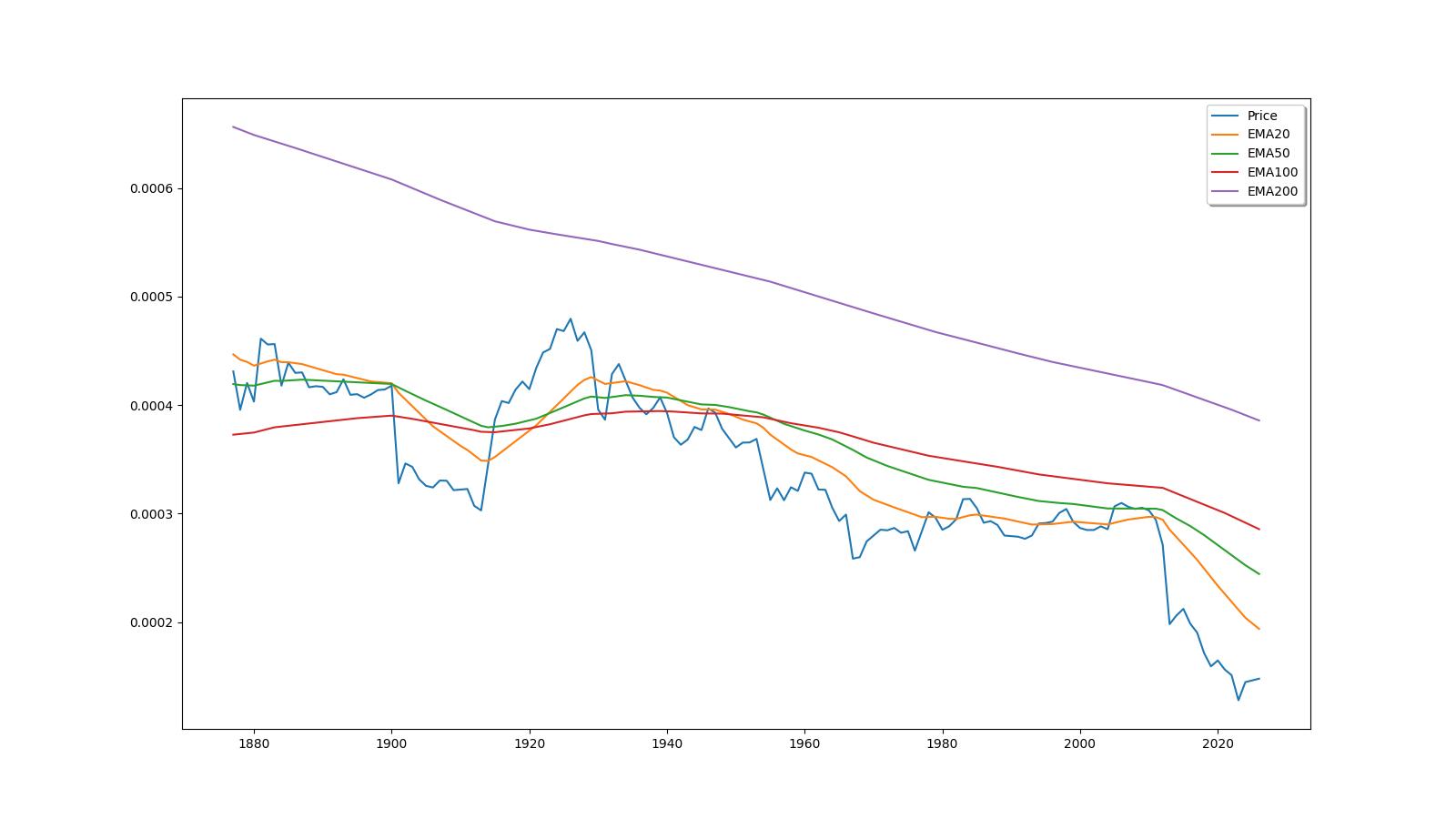 PhoenixDAO Exponential Moving Averages
