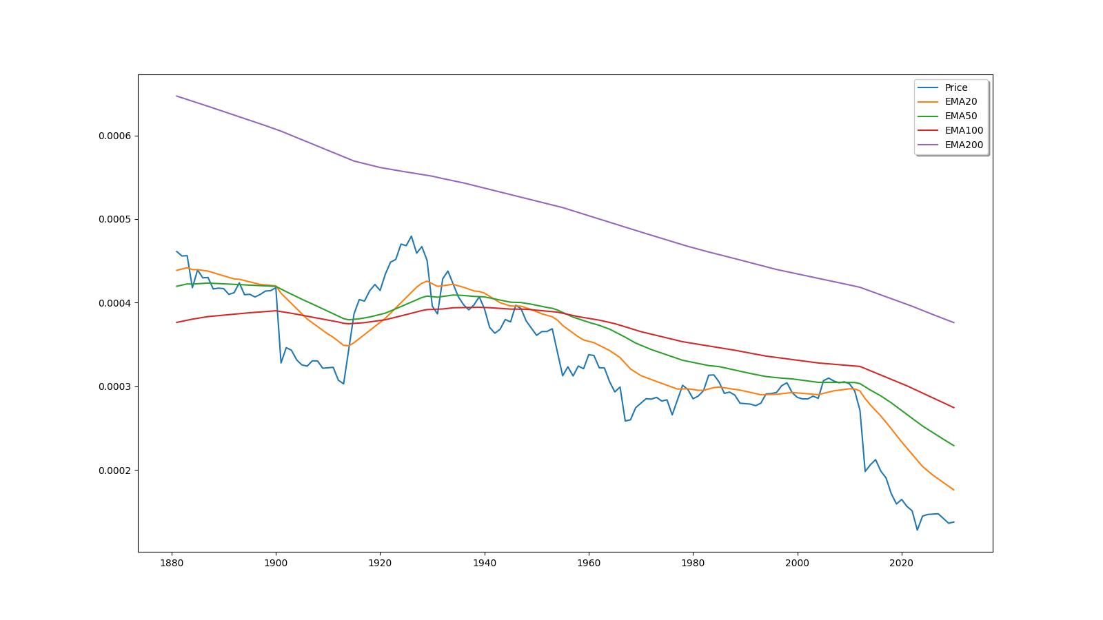 PhoenixDAO Exponential Moving Averages