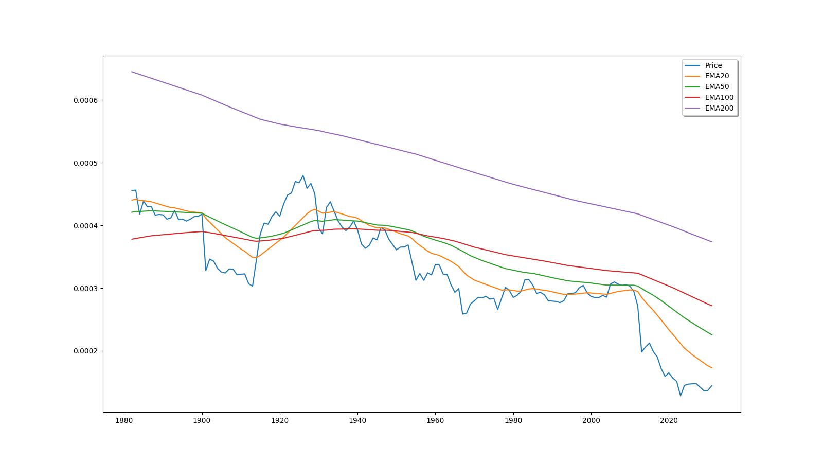 PhoenixDAO Exponential Moving Averages