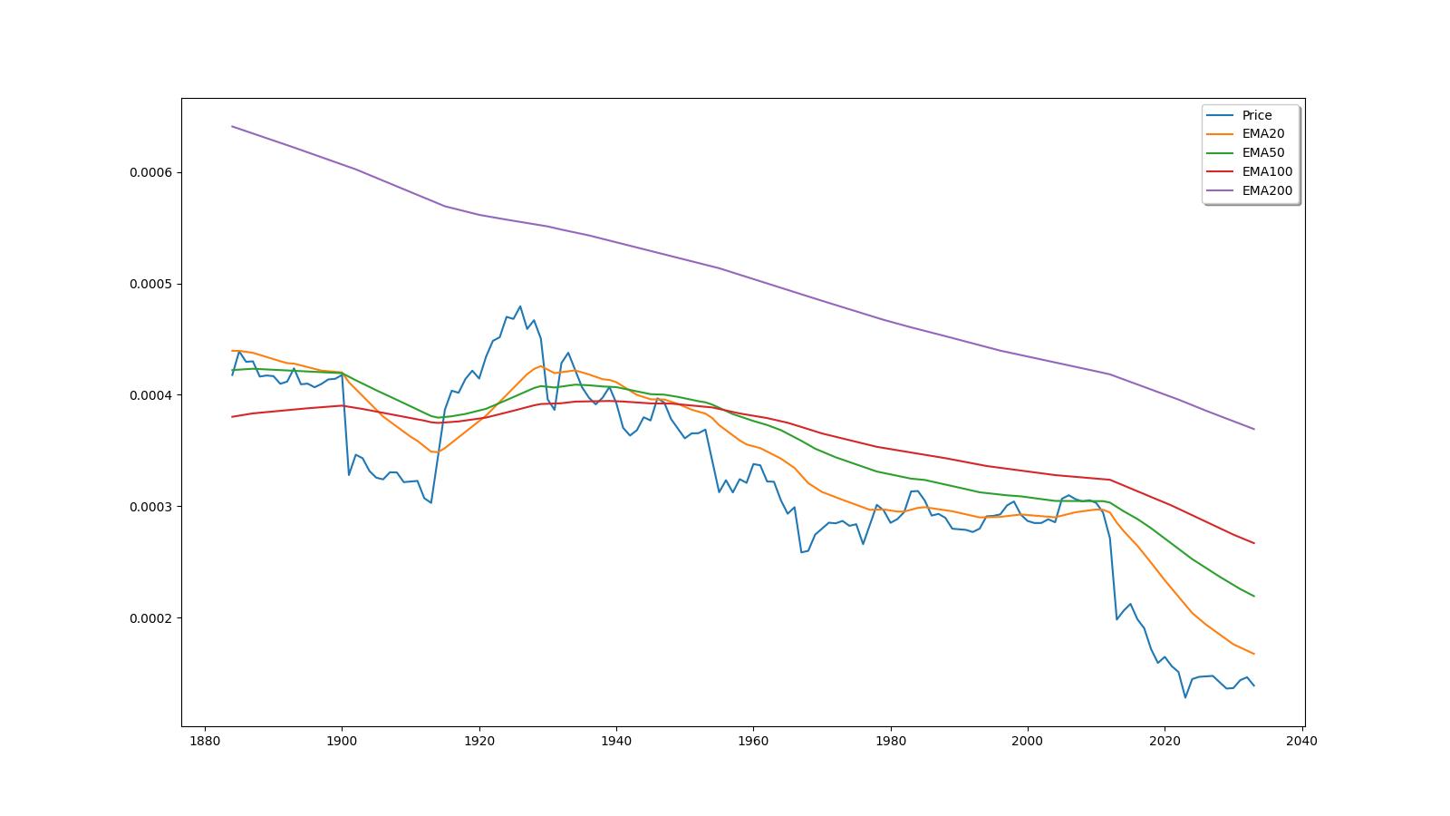 PhoenixDAO Exponential Moving Averages