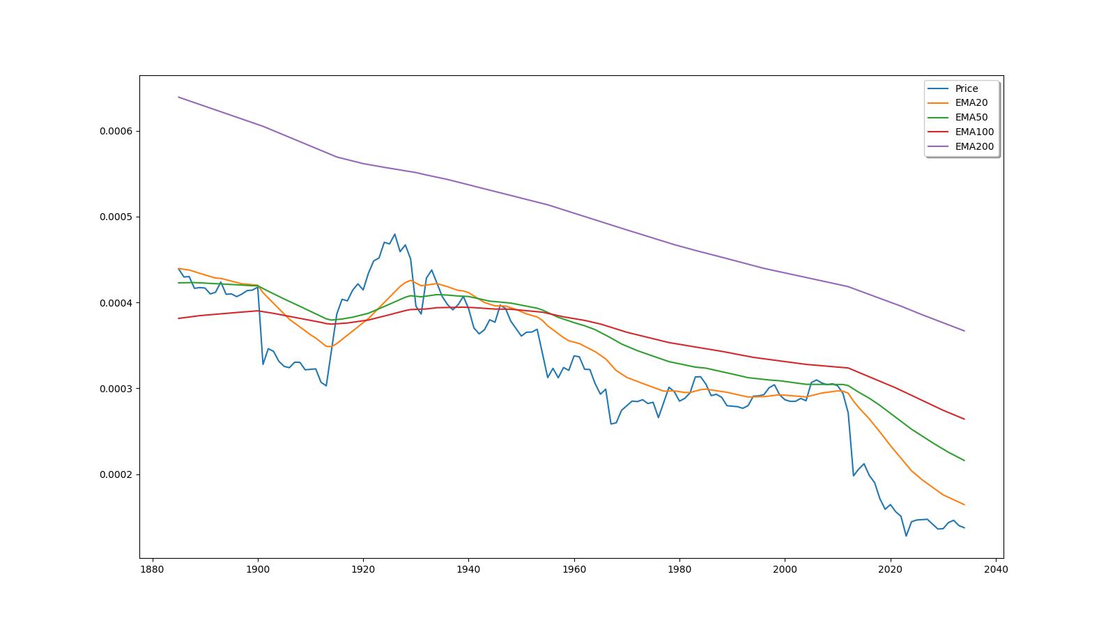 PhoenixDAO Exponential Moving Averages