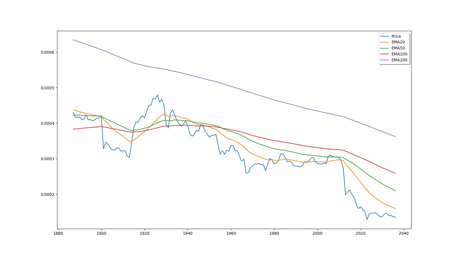 PhoenixDAO Exponential Moving Averages