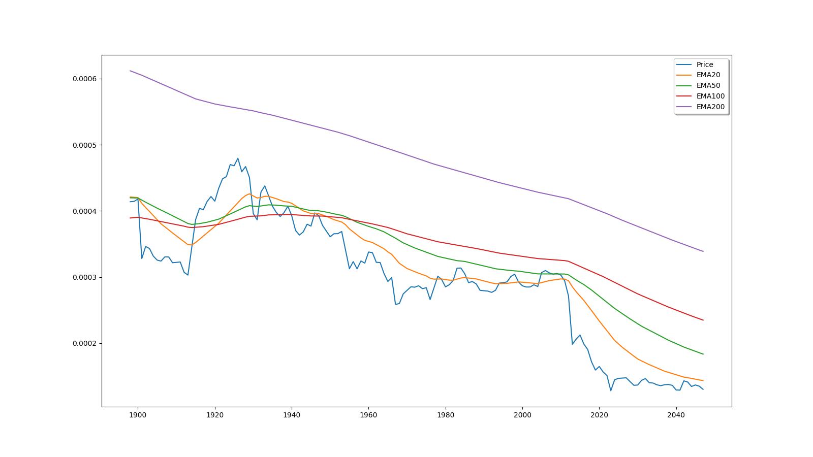 PhoenixDAO Exponential Moving Averages