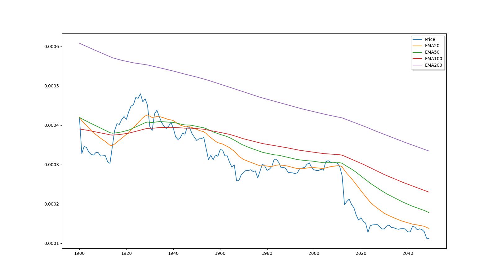 PhoenixDAO Exponential Moving Averages
