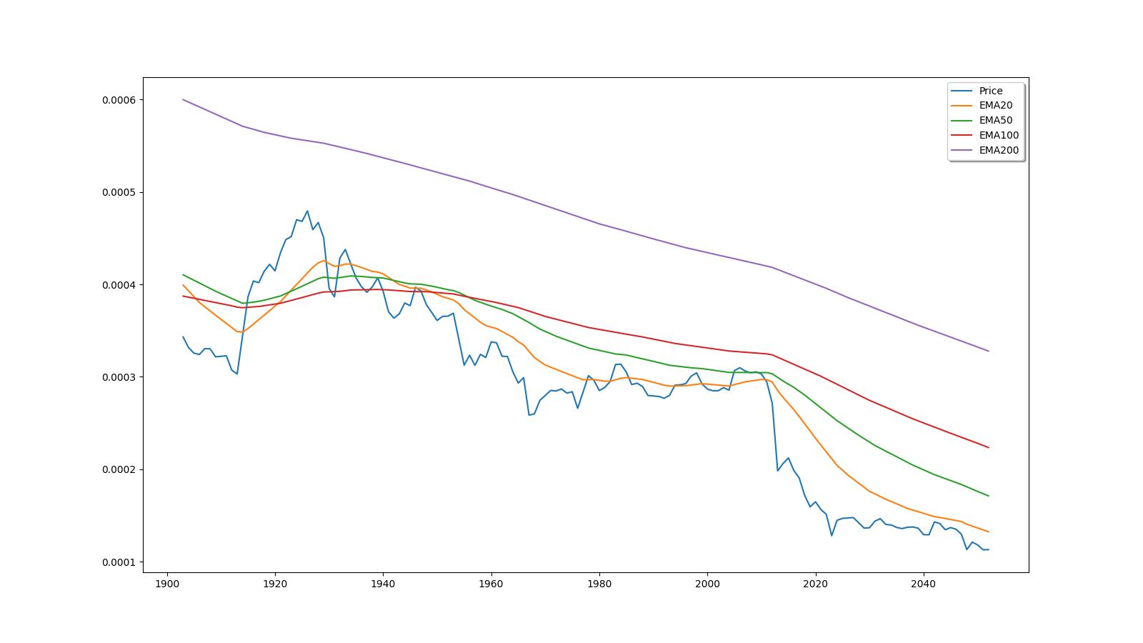 PhoenixDAO Exponential Moving Averages