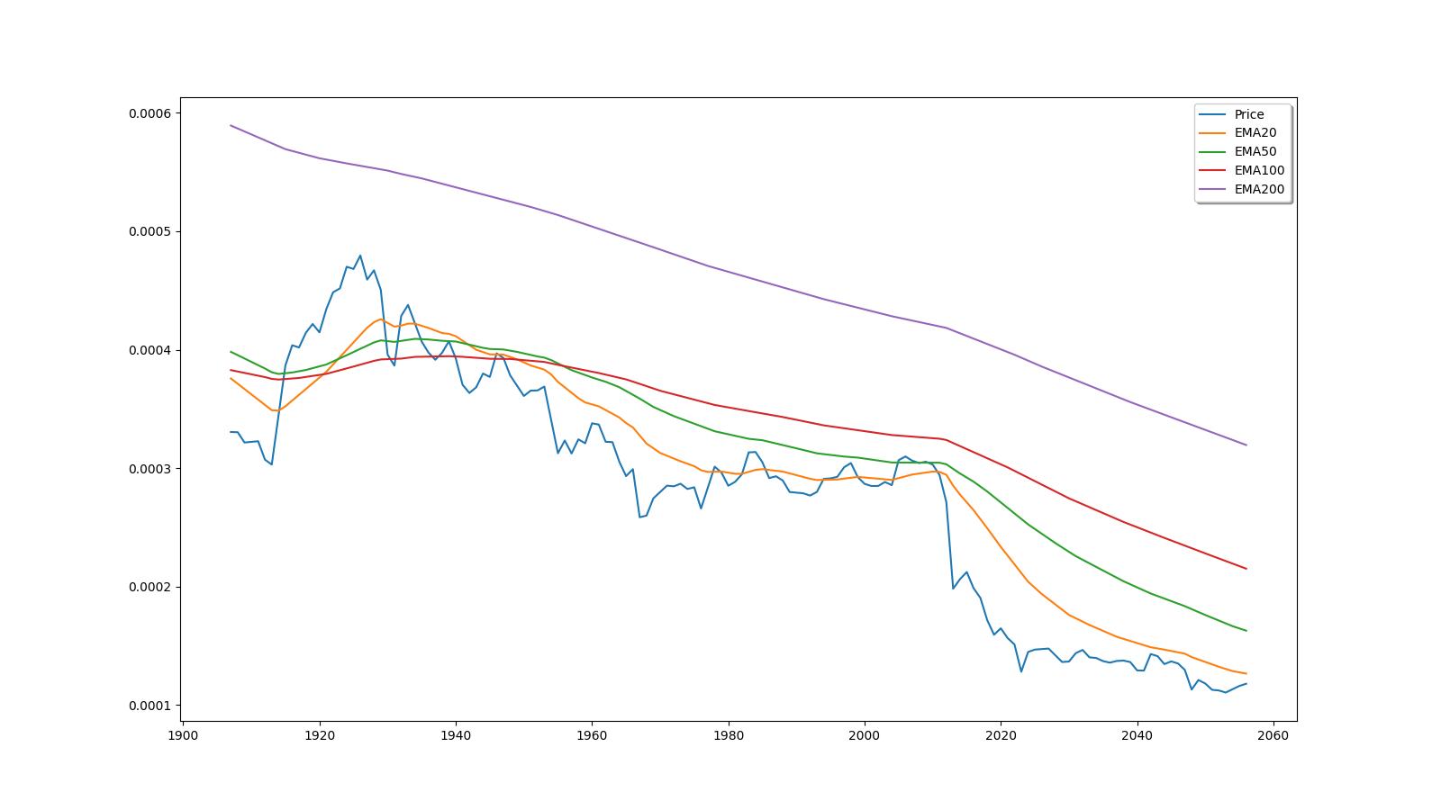 PhoenixDAO Exponential Moving Averages