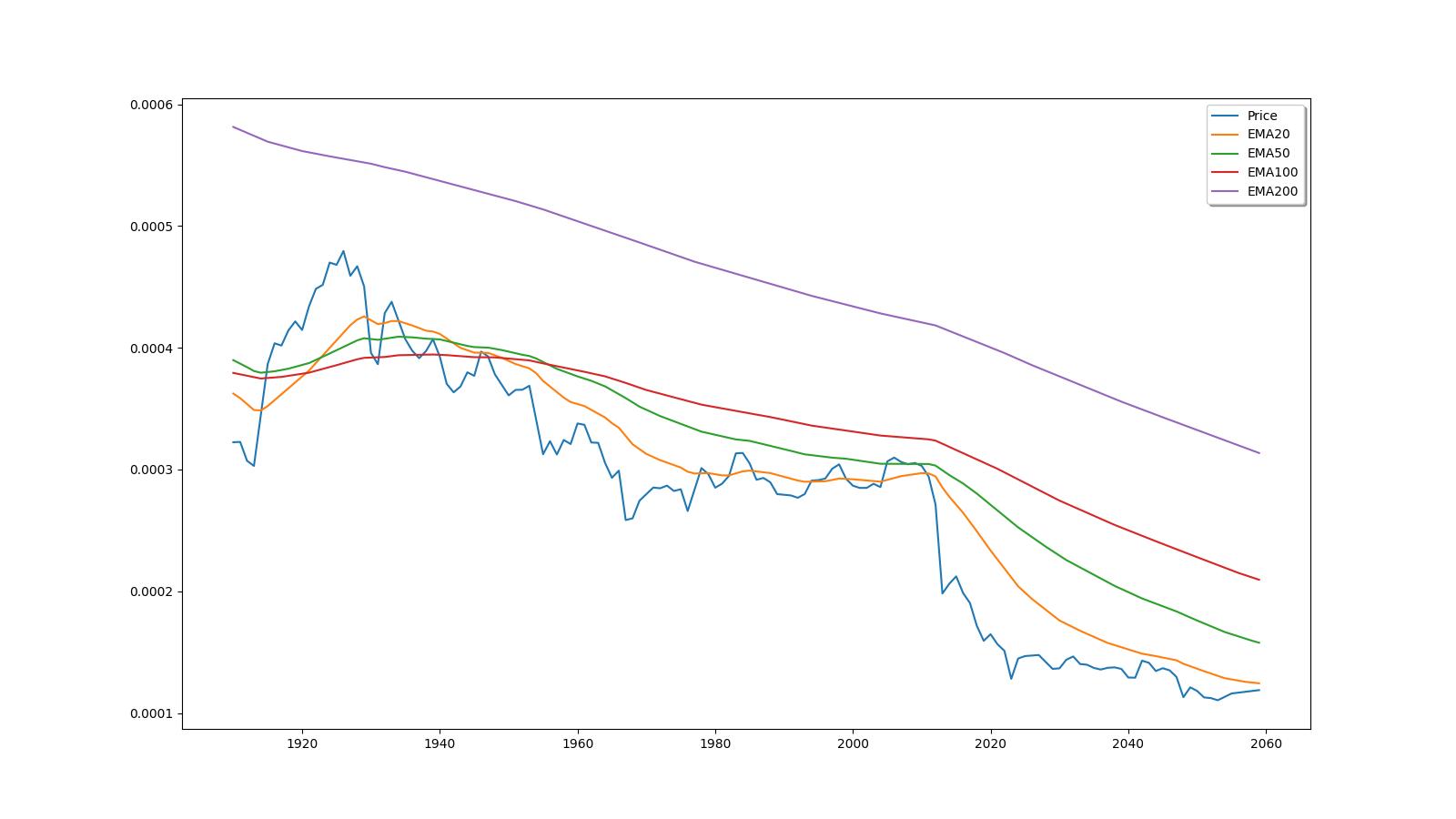PhoenixDAO Exponential Moving Averages