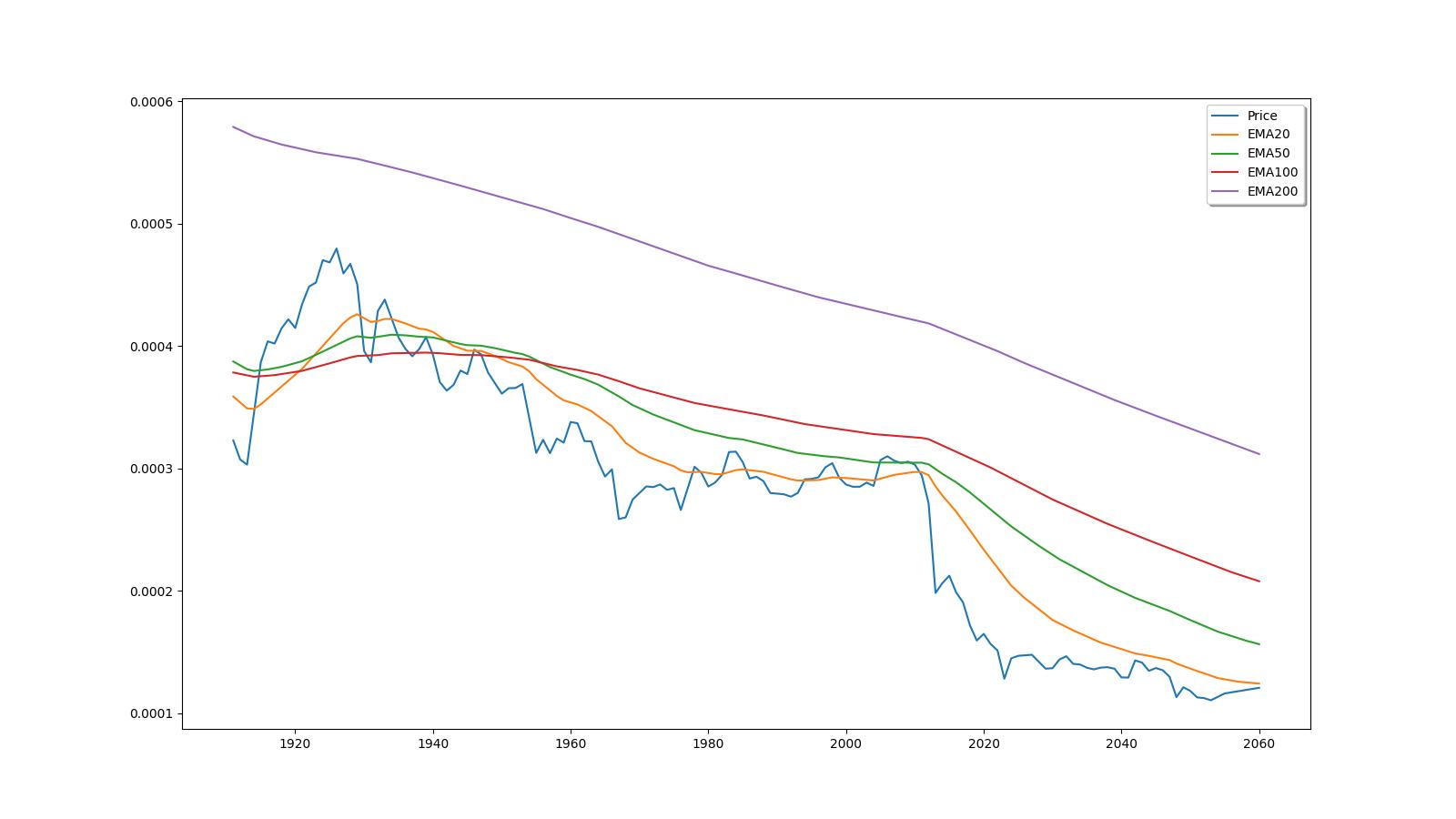 PhoenixDAO Exponential Moving Averages