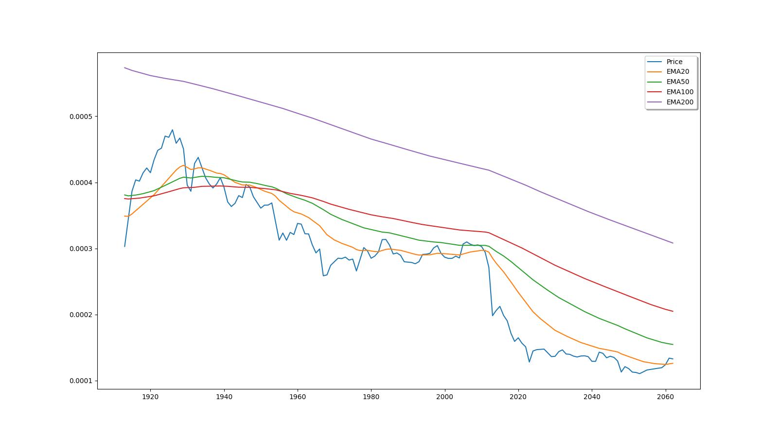 PhoenixDAO Exponential Moving Averages