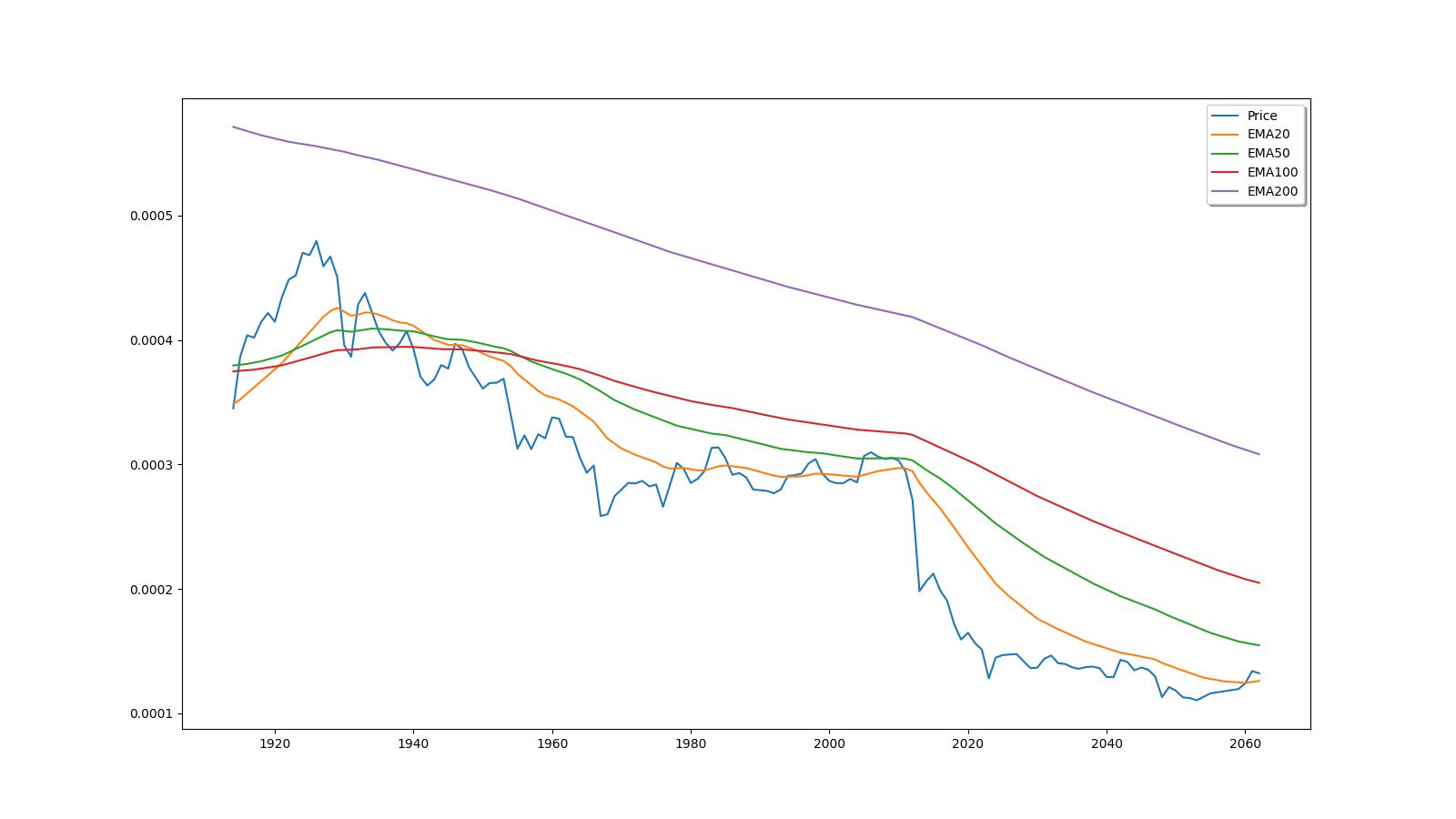 PhoenixDAO Exponential Moving Averages