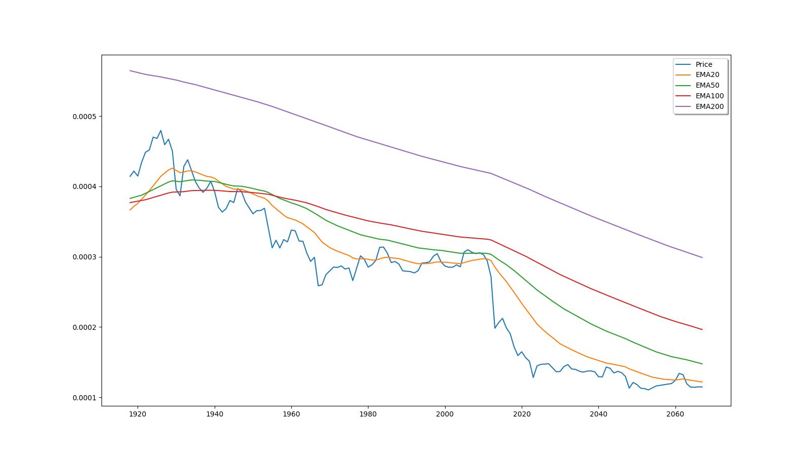 PhoenixDAO Exponential Moving Averages
