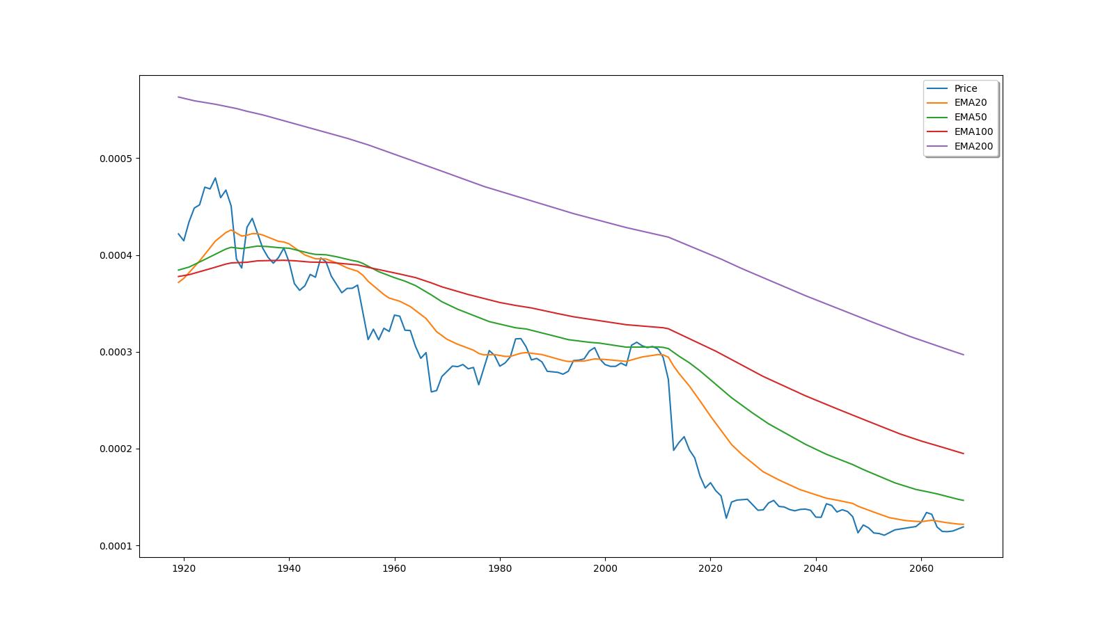 PhoenixDAO Exponential Moving Averages