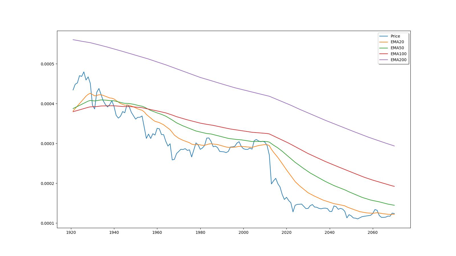 PhoenixDAO Exponential Moving Averages