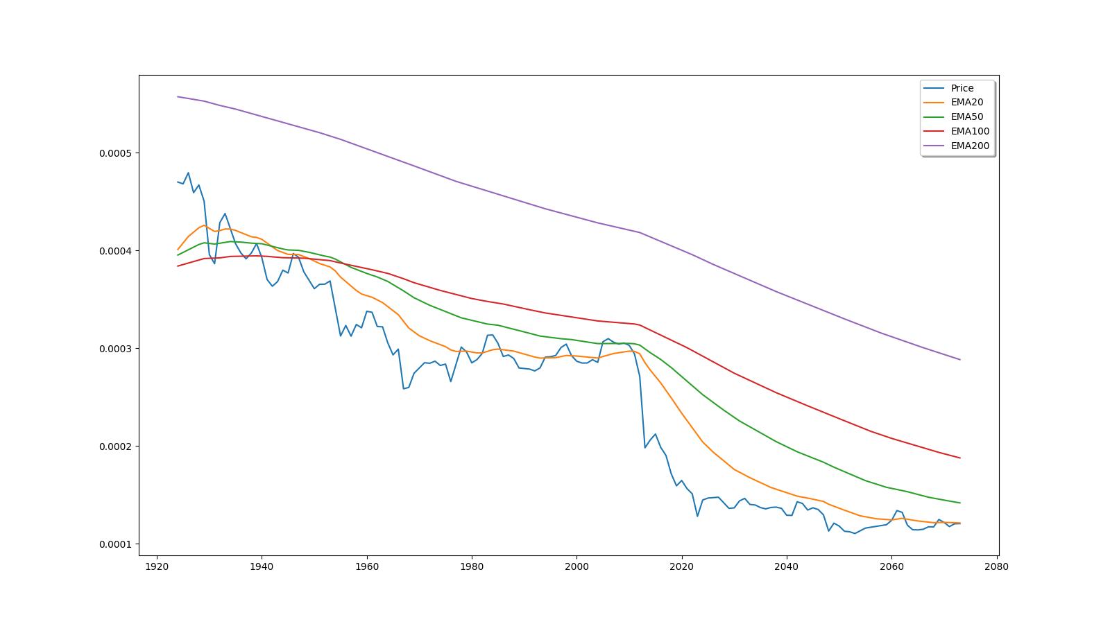 PhoenixDAO Exponential Moving Averages
