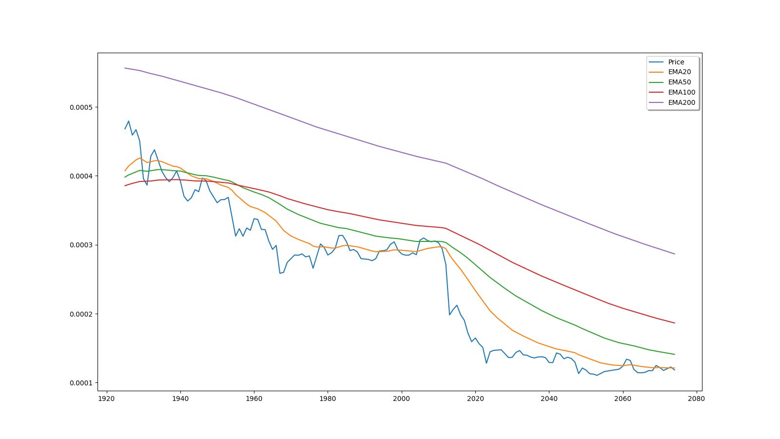 PhoenixDAO Exponential Moving Averages