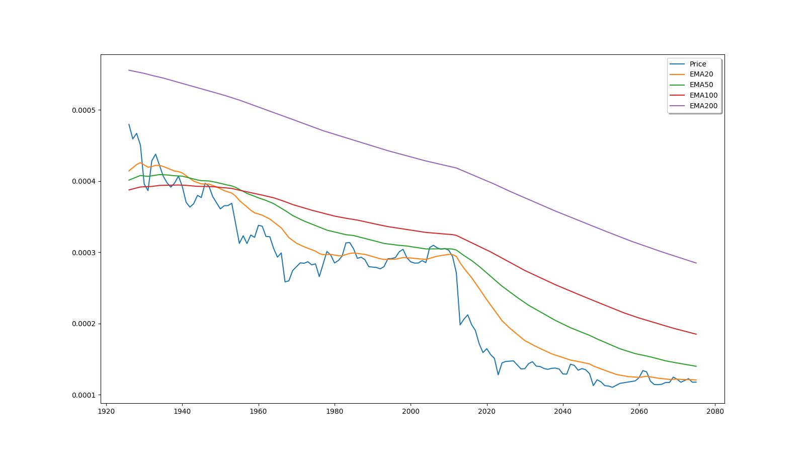 PhoenixDAO Exponential Moving Averages