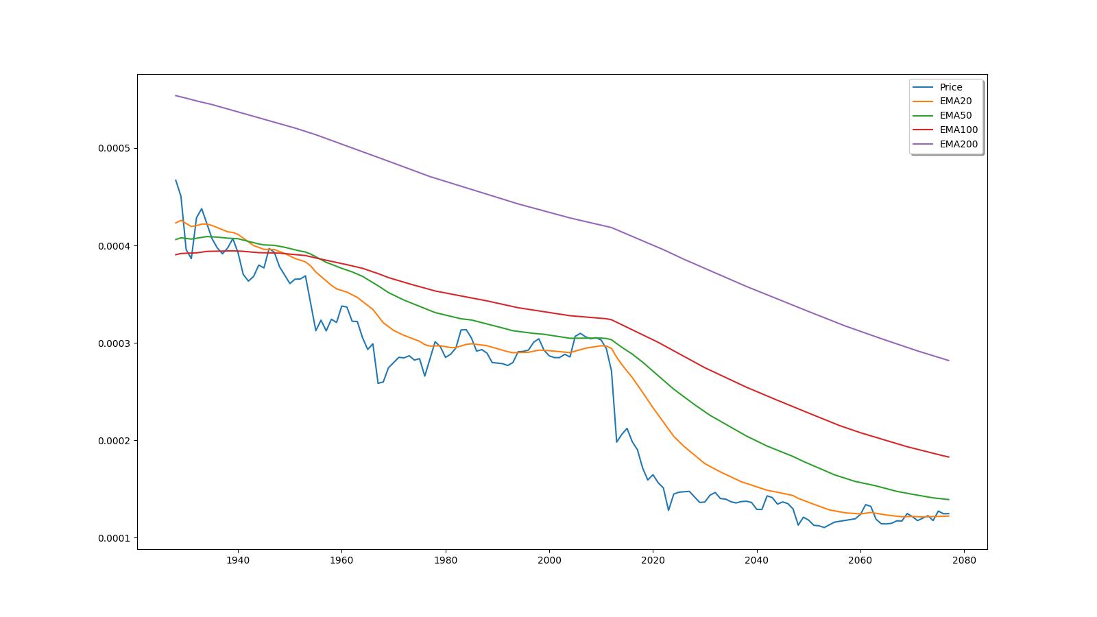 PhoenixDAO Exponential Moving Averages