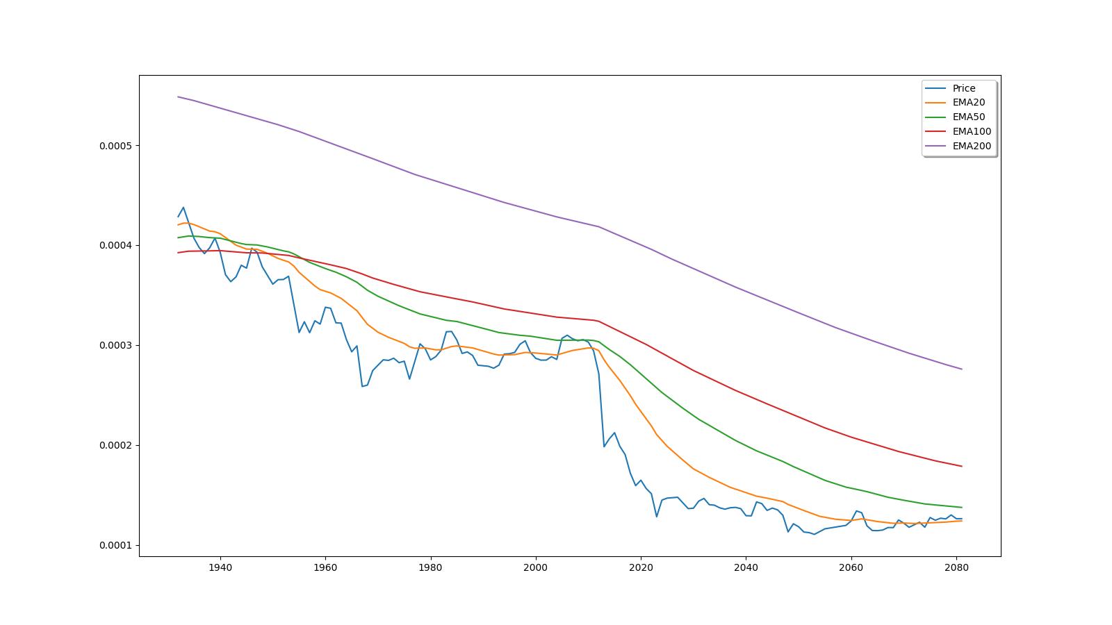 PhoenixDAO Exponential Moving Averages