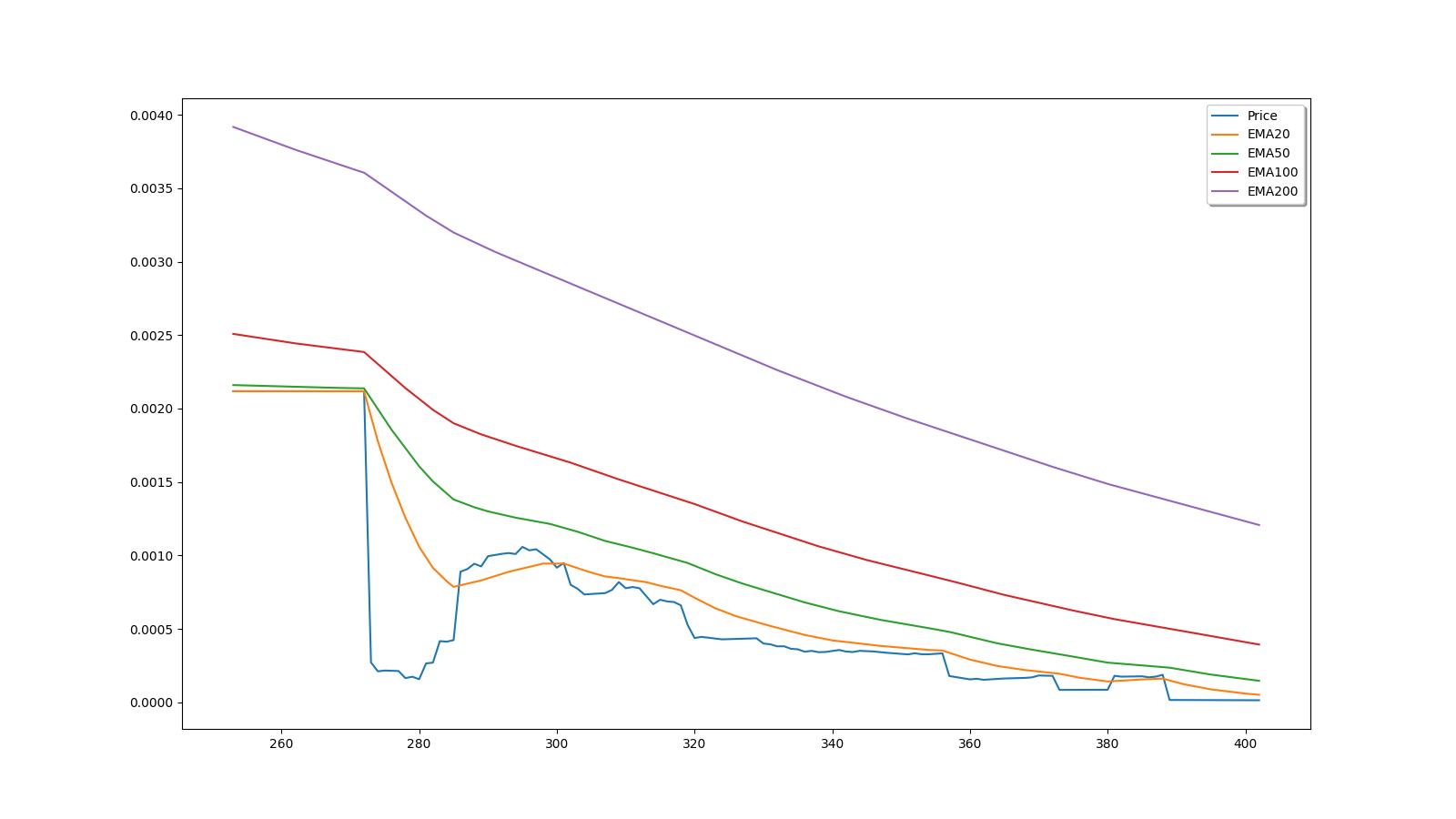 Phonon DAO Exponential Moving Averages