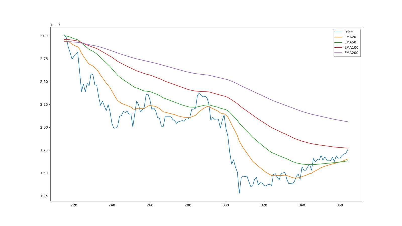 PhrygeETH Exponential Moving Averages