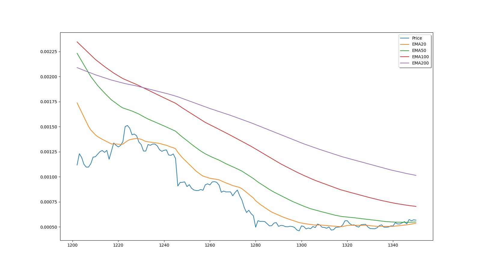 Phuntoken Exponential Moving Averages