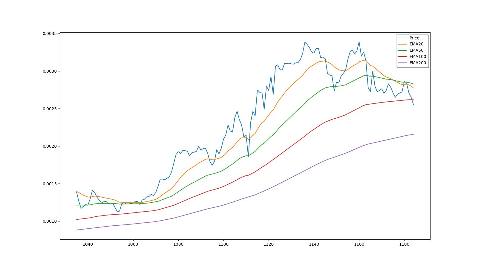 Phuntoken Exponential Moving Averages