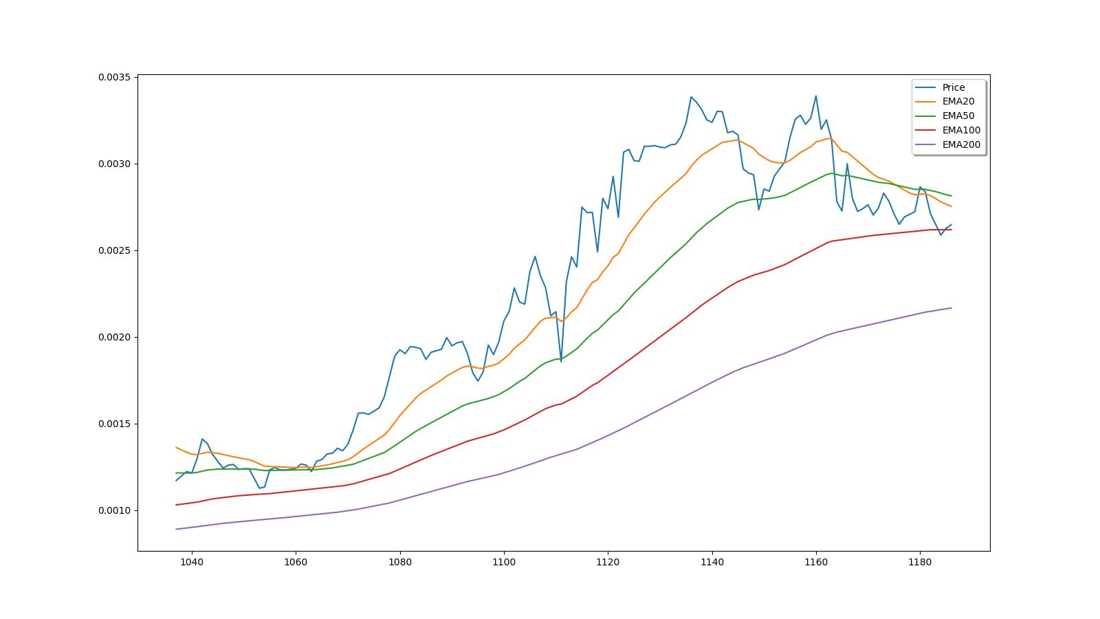 Phuntoken Exponential Moving Averages