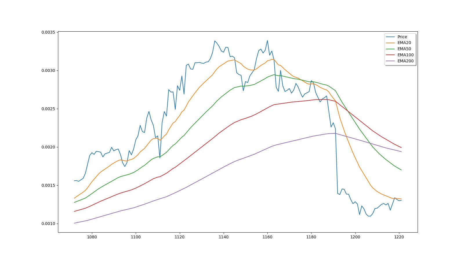 Phuntoken Exponential Moving Averages
